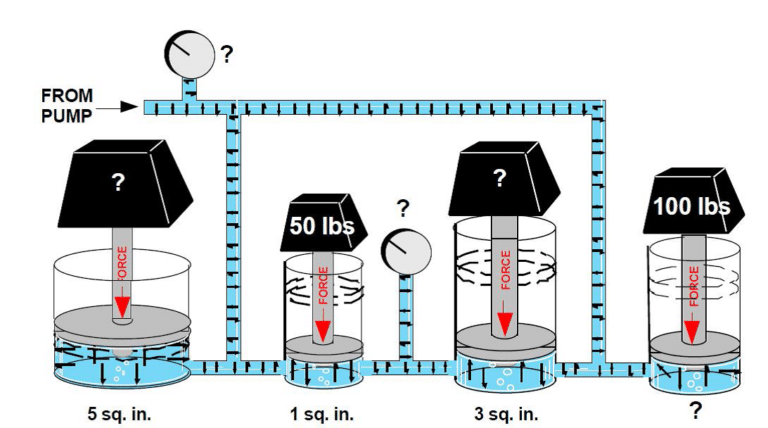 Le système hydraulique, les fondamentaux pour mieux comprendre