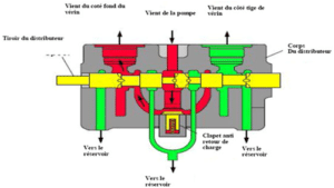 Le distributeur hydraulique, fonctionnement et comment le choisir